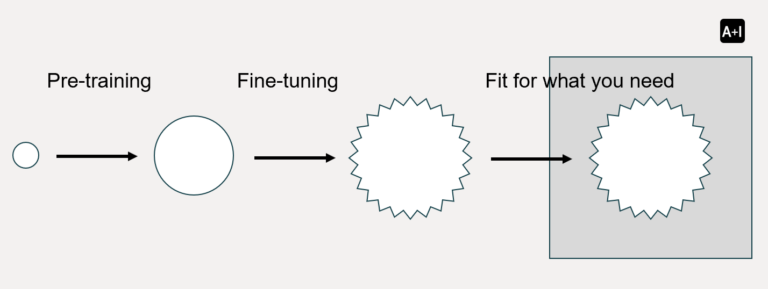 Understanding LLM Training – inno A+I ve