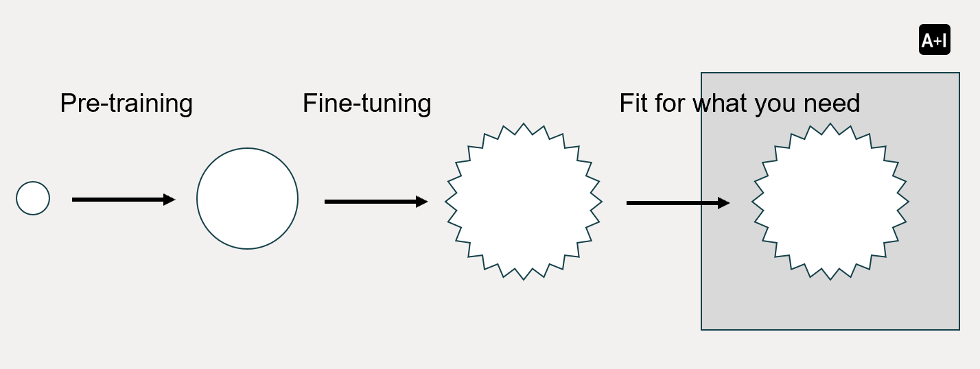 Understanding LLM Training – inno A+I ve